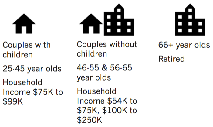 Property size preferences and the value of open space amid a shift to ...