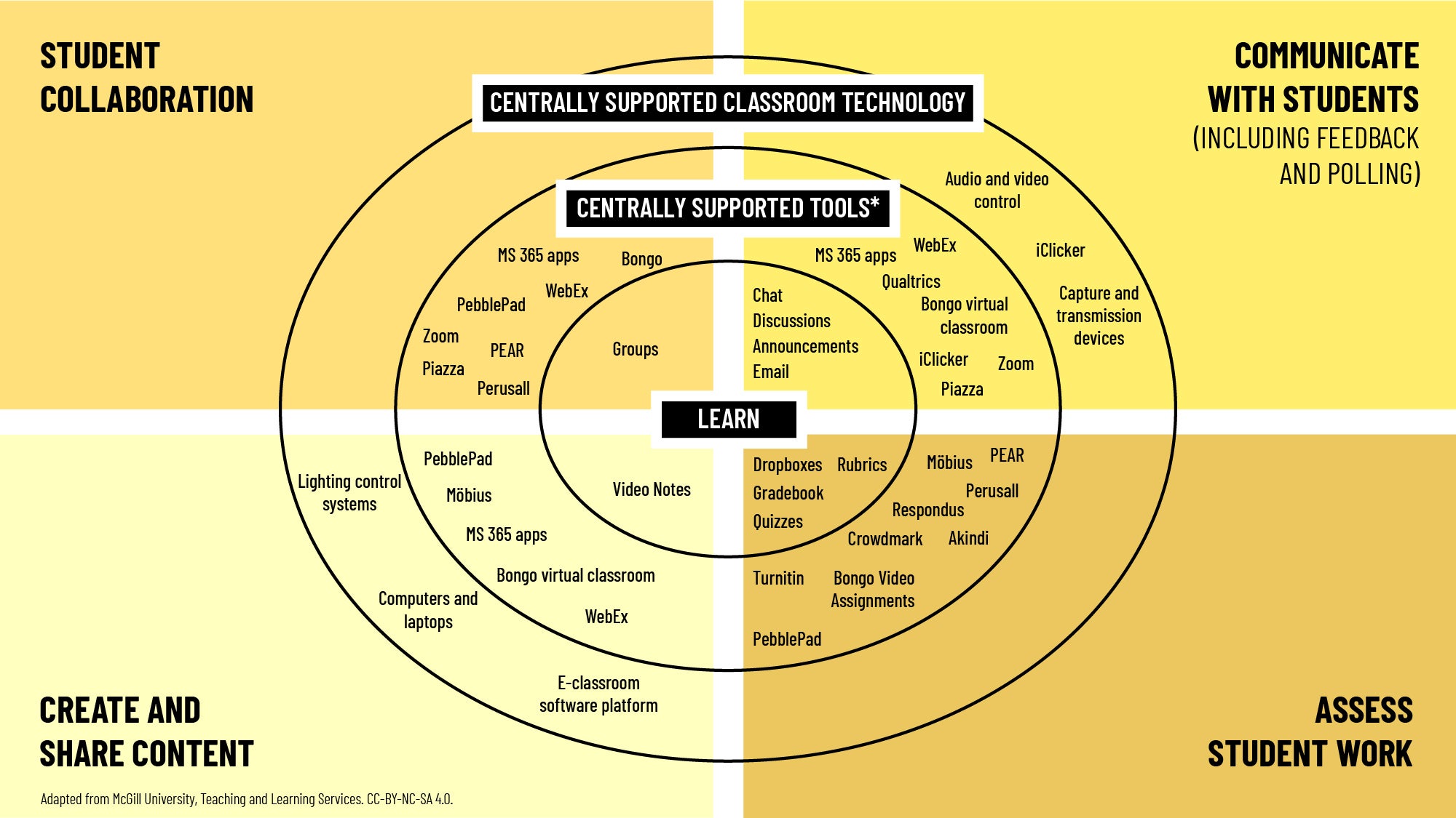 Visual representation of our EdTech ecosystem | Educational Technology Hub