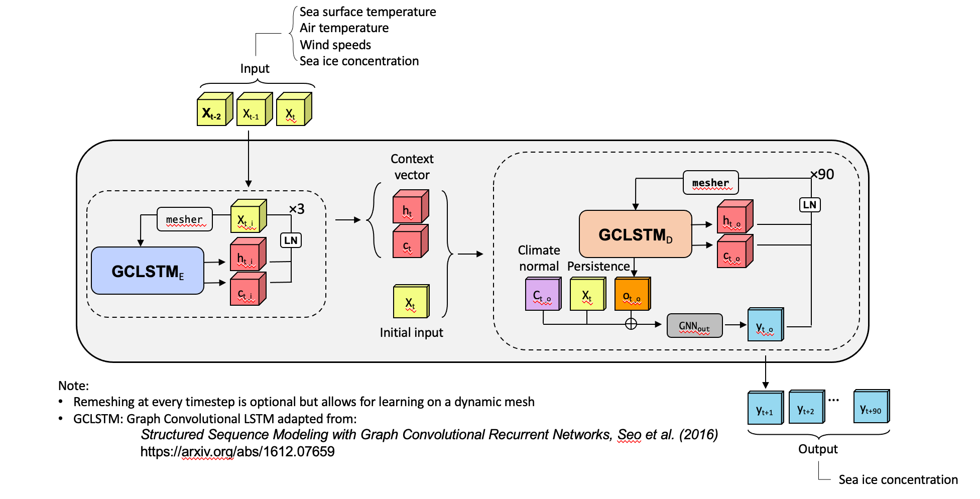 Spatial-temporal predictions | K. Andrea Scott | University of Waterloo