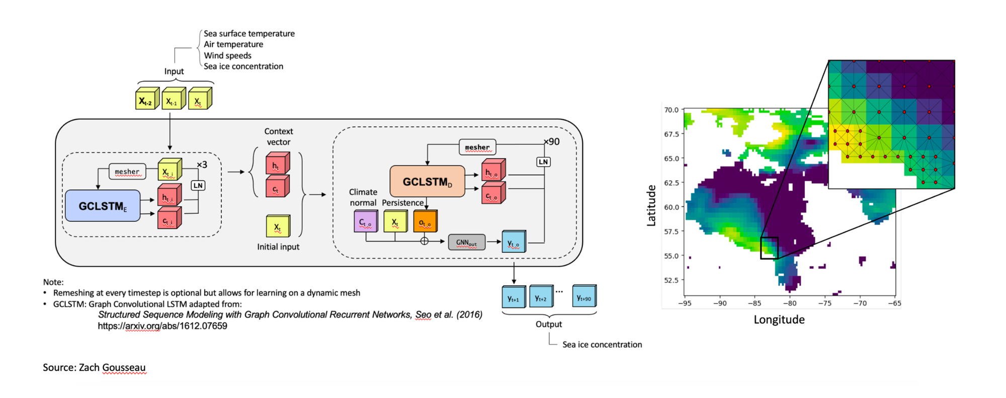 Spatial-temporal predictions | K. Andrea Scott | University of Waterloo