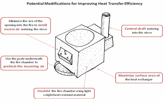 A cleaner stove design for Ulaanbaatar, Mongolia | Systems Design ...