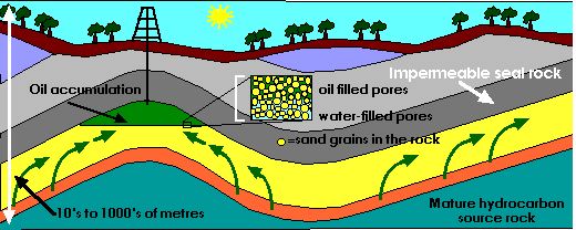 The formation of oil and other elements required to produce a petroleum ...
