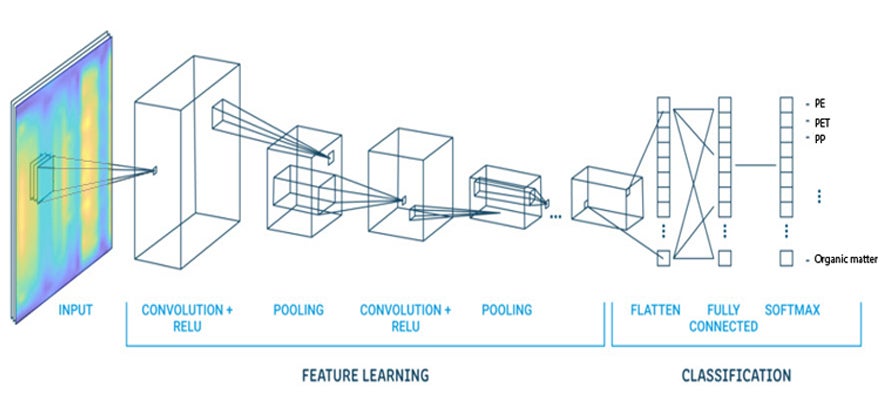 Improving microplastics characterization via FT-IR spectroscopy and deep learning | Water ...