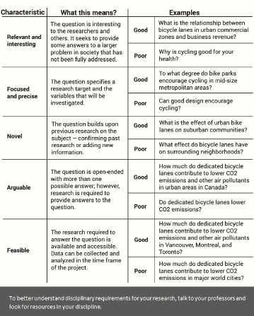 Develop a Research Question | Writing and Communication Centre